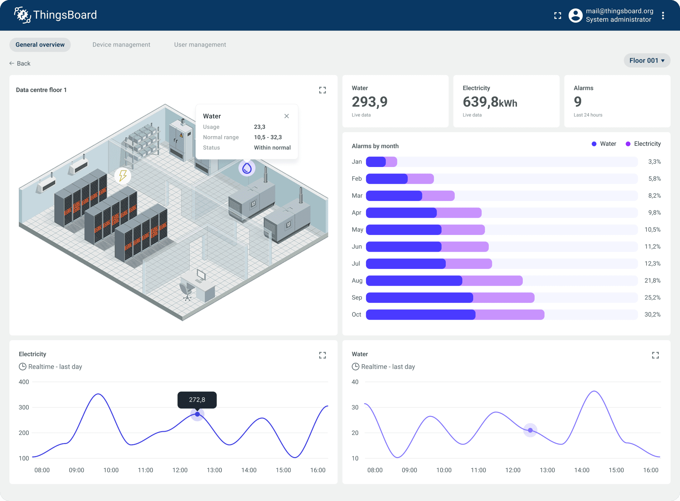 ᐉ IoT Energy Management & Monitoring | ThingsBoard