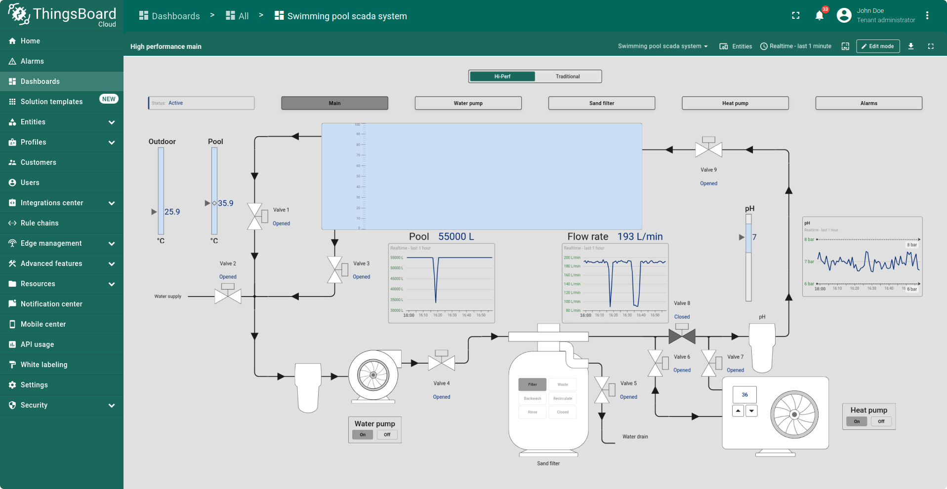 Swimming Pool SCADA system template | ThingsBoard Professional Edition