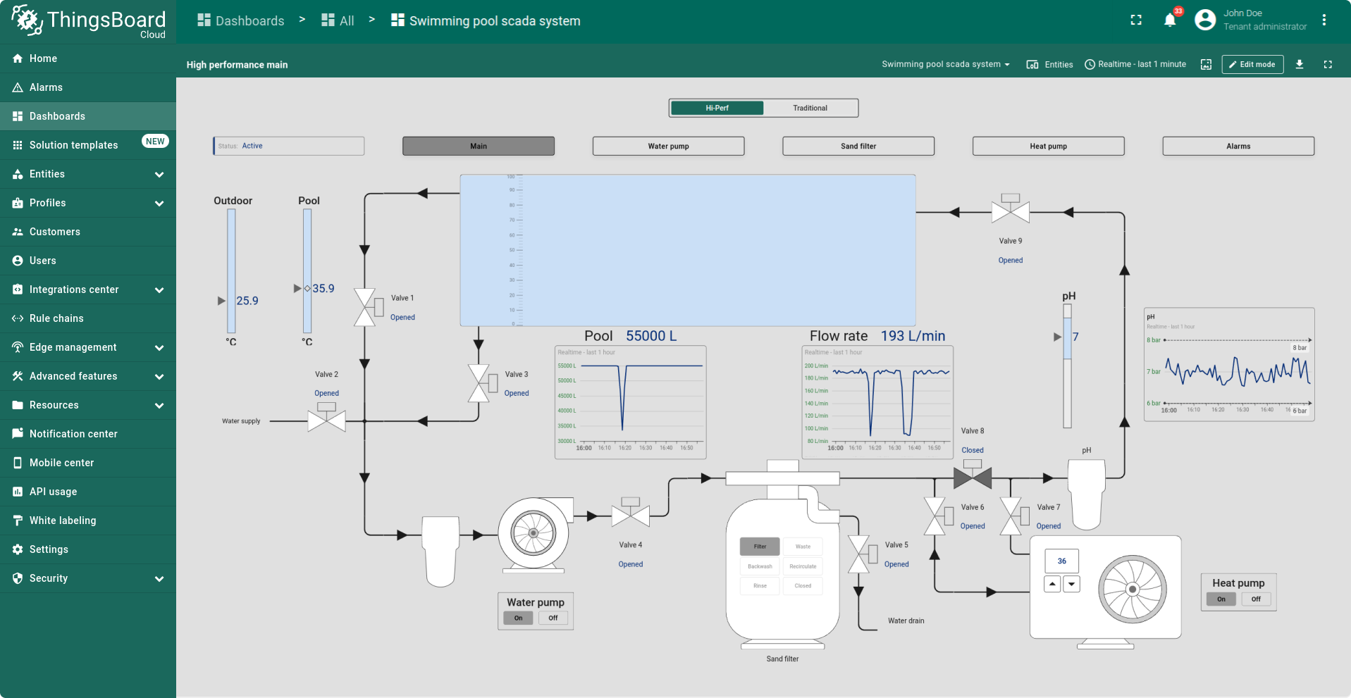 Swimming Pool SCADA system template | ThingsBoard Cloud