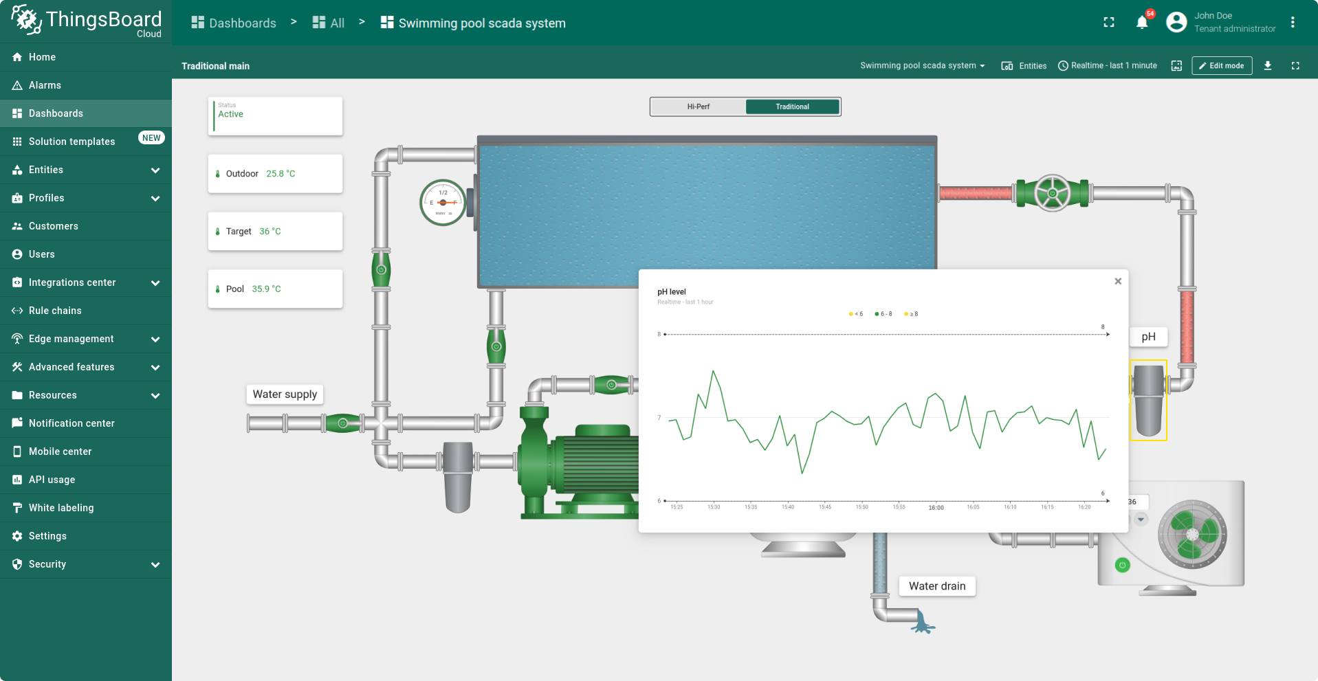 Swimming Pool SCADA system template | ThingsBoard Professional Edition